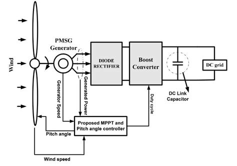 Coordinated Control Strategies For A Permanent Magnet Synchronous Generator Based Wind Energy
