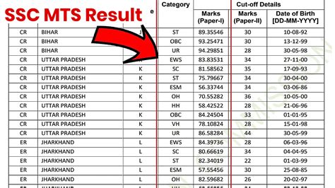 Ssc Mts Result 2024 एसएससी एमटीएस रिजल्ट कट ऑफ स्कोरकार्ड लिंक