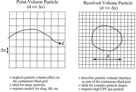 6 Differences Between Lagrangian And Eulerian Fields And Between