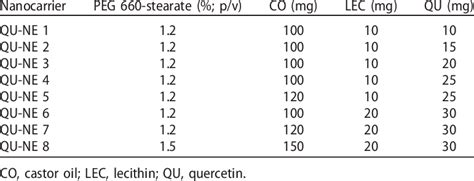 Composition Of The Nanocarriers As Prepared Through The Hot Solvent