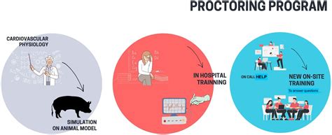 The Effect Of Structured Proctoring And Hypotension Prediction Index