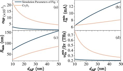 Figure 3 From Terahertz Slonczewski Propagating Spin Waves In