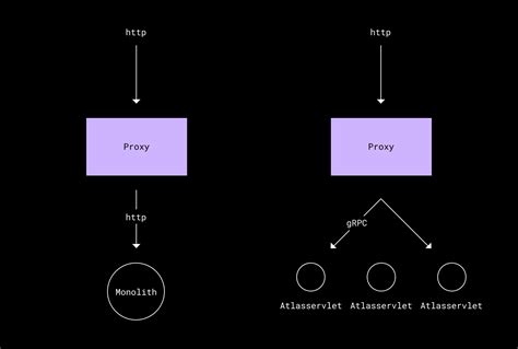 Atlas Our Journey From A Python Monolith To A Managed Platform Dropbox