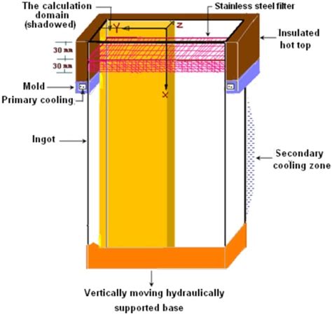 Schematic Of A Vertical Dc Caster With The Calculation Domain
