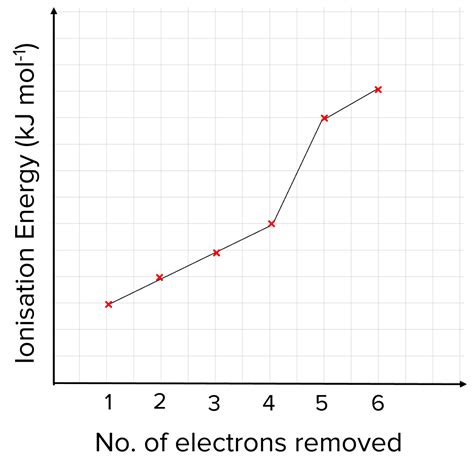 Ionisation Energies Mme
