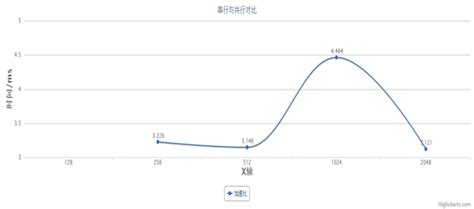 基于openmp的矩阵乘法实现及效率提升分析 走看看 基于openmp的矩阵乘法实现及效率提升分析 走看看