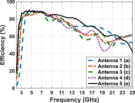 The Comparing Efficiency Graphs Of Fig 1 Antennas In Present Download Scientific Diagram