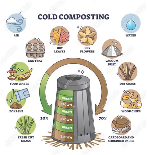 Cold Composting Method With Adding Green And Brown Layers Outline