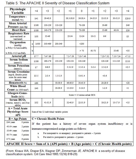 Apache Ii Disease Severity Score Peripheral Brain