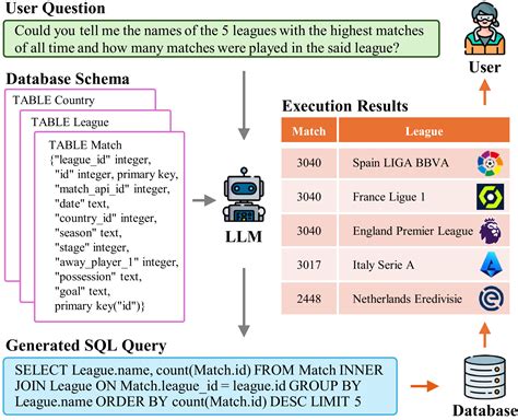 论文阅读：next Generation Database Interfacesa Survey Of Llm Based Text To