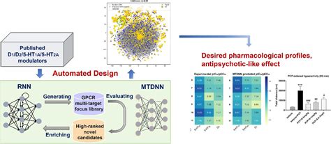 Automated Design And Optimization Of Multitarget Schizophrenia Drug