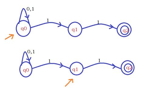 Nondeterministic Finite Automata Easy Understanding Example14