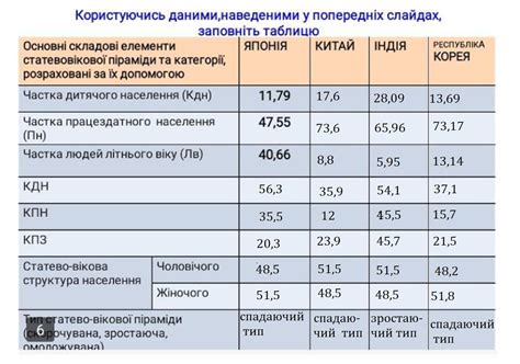 практична робота №4 аналіз статево вікових пірамід Японії Китаю Індії республіки Корея ОЧЕНЬ