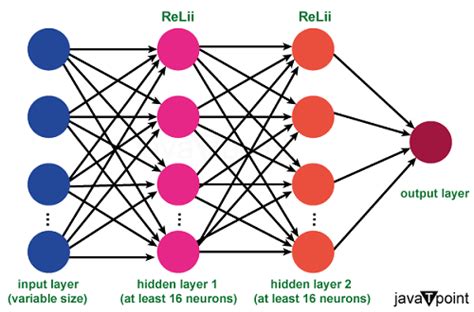 Sequential Neural Network Tpoint Tech
