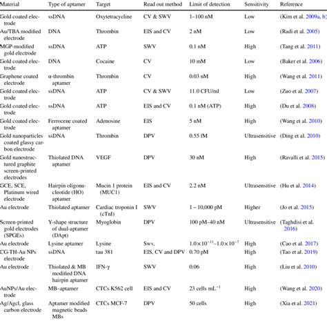 Electrochemical Based Aptasensor Download Scientific Diagram