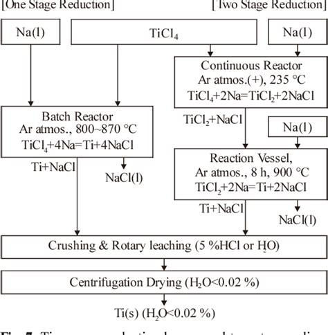 Figure 2 From Production Technology Of Titanium By Kroll Process Semantic Scholar