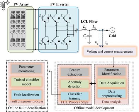 Solar Inverter Fault Diagnosis And Replacement Solar Photovoltaic Pv Solution Solar Inverter