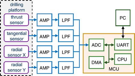 Design Of 4d Drilling Force Measurement System Amp Signal Amplifier Download Scientific