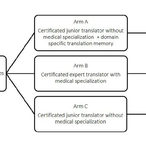 Translation Procedures Download Scientific Diagram