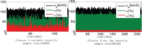 Driving Intention Clustering Results For The First Time Download Scientific Diagram