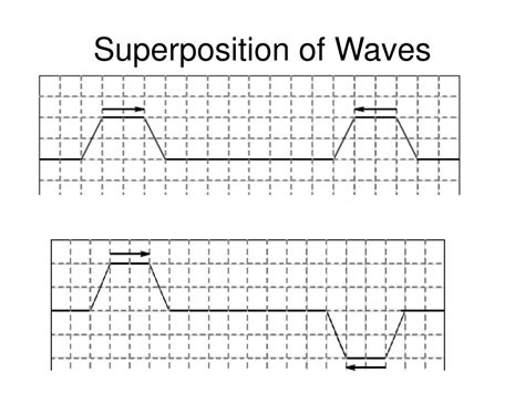 Ppt Wave Interference Powerpoint Presentation Free Download Id3089088