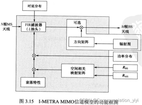 Siso室外信道模型，mimo信道模型 参考书目《mimo Ofdm无线通信技术及matlab实现》第三章power Azimuth Spectrum Csdn博客