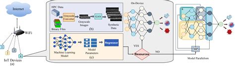 Optimizing Malware Detection In Iot Networks Leveraging Resource Aware Distributed Computing