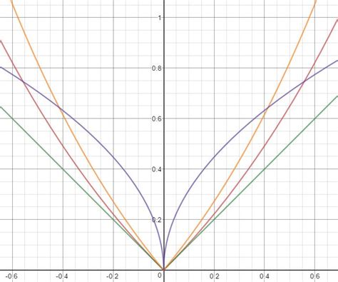 Pgfplots Incorrect Plotting Of E Function Using Tikz Plot Tex