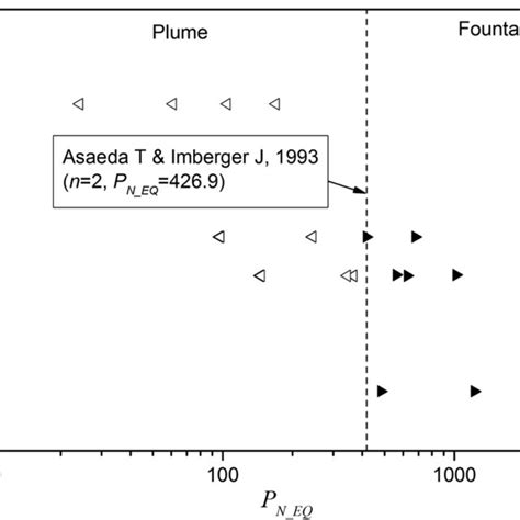 Correlation Of The Flow Pattern With Non Dimensional Parameters