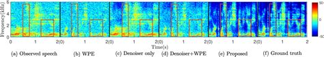 Figure 1 From Speech Dereverberation Using Weighted Prediction Error