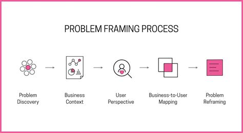 Problem Framing V2 Part 1 Of 4 A Walkthrough Of The Design Thinking… By Jay Melone New Haircut