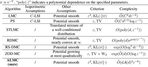 Table 1 From Provable Benefit Of Annealed Langevin Monte Carlo For Non Log Concave Sampling