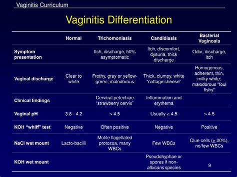 Ppt Vaginitis Powerpoint Presentation Free Download Id 333547