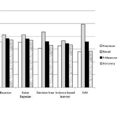 Comparison Of Different Relation Classifiers For Isa Relation As Figure Download Scientific