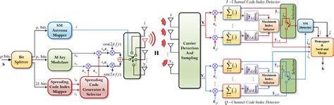 Figure 1 From Generalized Code Index Modulation And Spatial Modulation For High Rate And Energy
