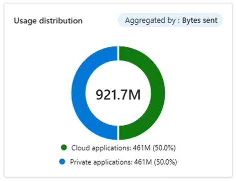 Application Usage Analytics Overview Preview Global Secure Access
