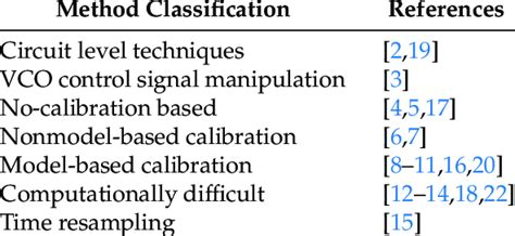 Some Of The Known Nonlinearity Correction Techniques Download Scientific Diagram