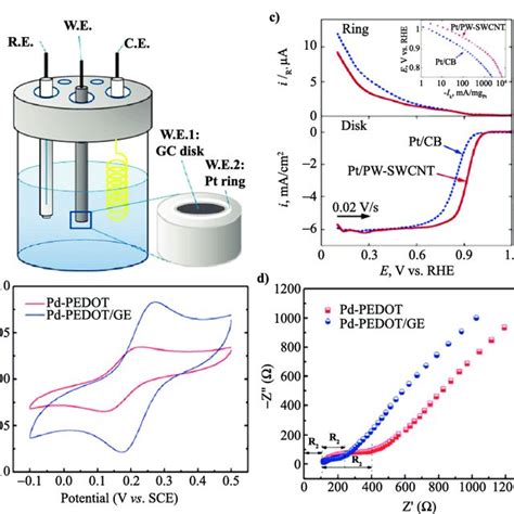 Pdf Electrochemistry Of Nanostructured Materials Implementation In Electrocatalysis For