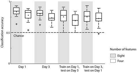 Classification Accuracies For Identifying Two Scene Related Tasks Based Download Scientific