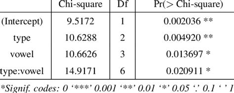 Analysis Of Deviance Table Type Iii Wald Chi Square Tests Download