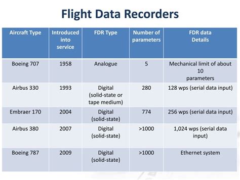 Flight Data Analysis And Black Box Pdf Computer Peripherals Computing