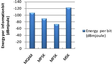 Comparison Of Different Modulations For Inter Nodes Communication At Download Scientific