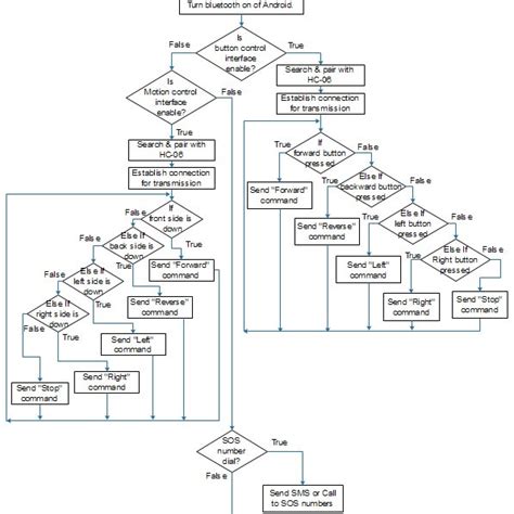 Pdf Android Controlled Smart Wheelchair For Disabilities