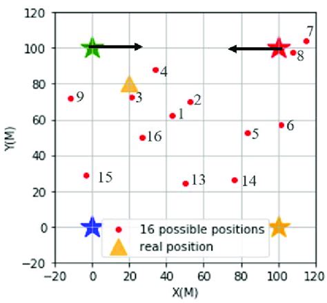 distribution of 16 possible solution points for positioning download