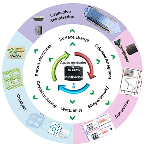 Use Of Graphene For The Purification And Or Desalination Of Water The New York Mail