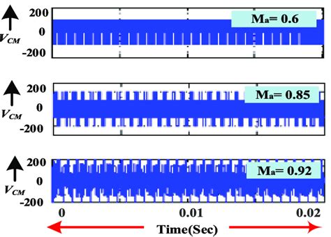 Simulation Results Common Mode Voltage For The Different Modulation
