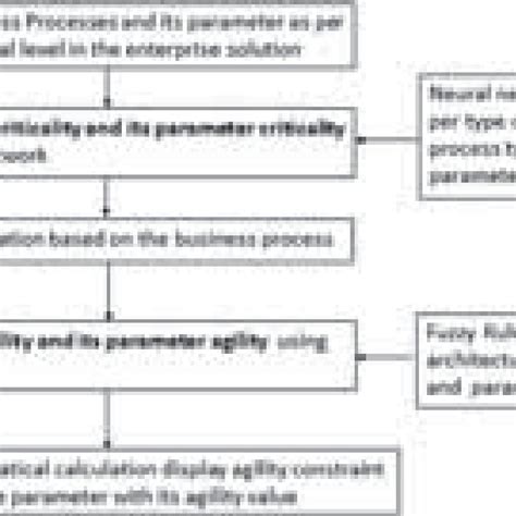 flowchart of proposed neuro fuzzy approach download scientific diagram