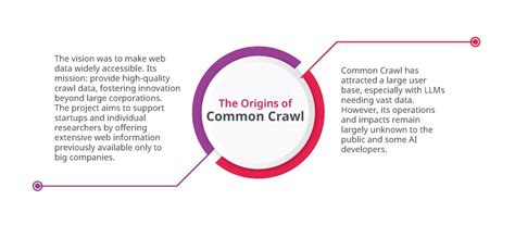 Building Ai On A Foundation Of Crawled Data Exploring The Impact And Implications Of Common