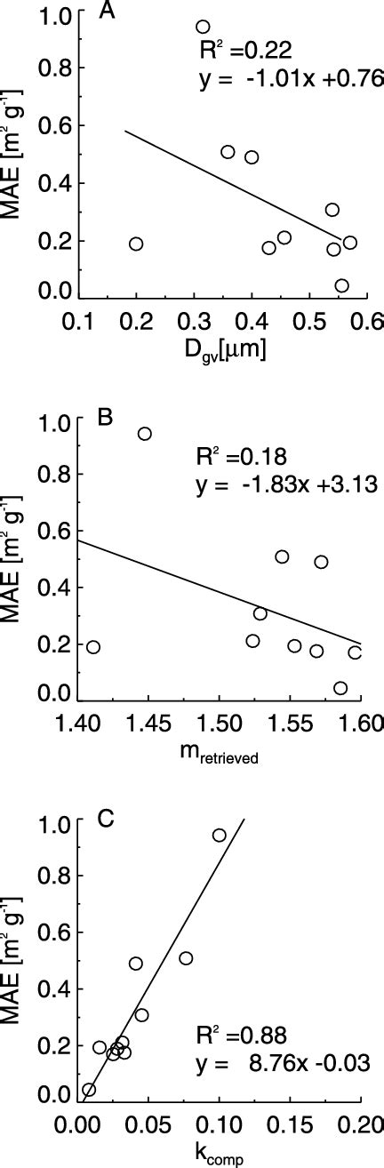 Mass Absorption Efficiency Mae M 2 G −1 At 532 Nm Calculated From Download Scientific