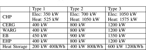Table I From A Generic Mixed Integer Linear Model For Optimal Planning Of Multi Energy Hub